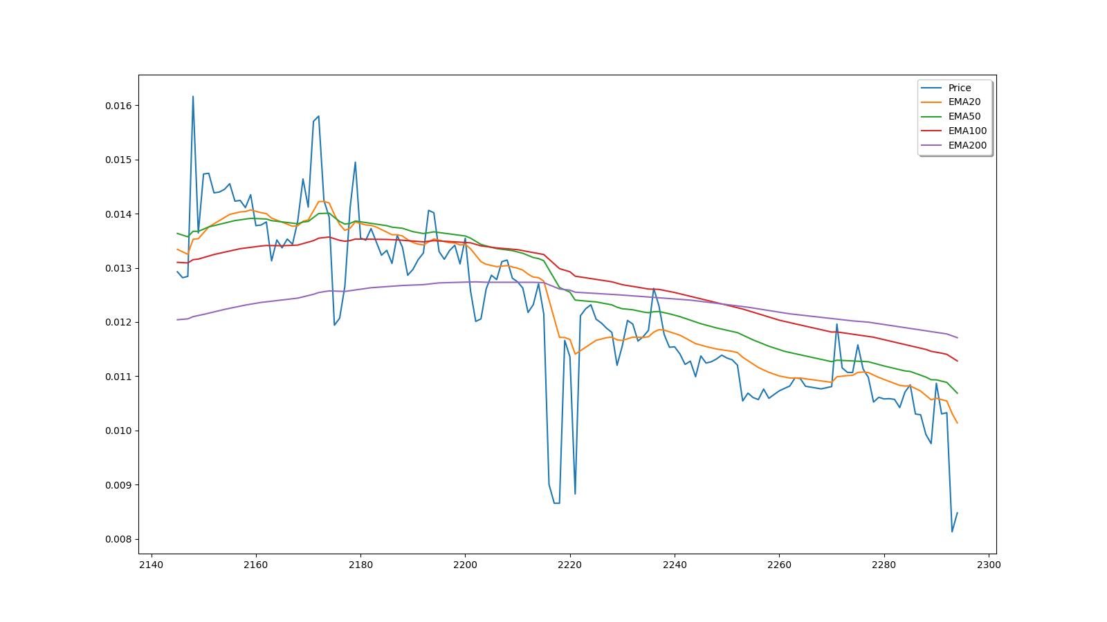 GSMcoin Exponential Moving Averages