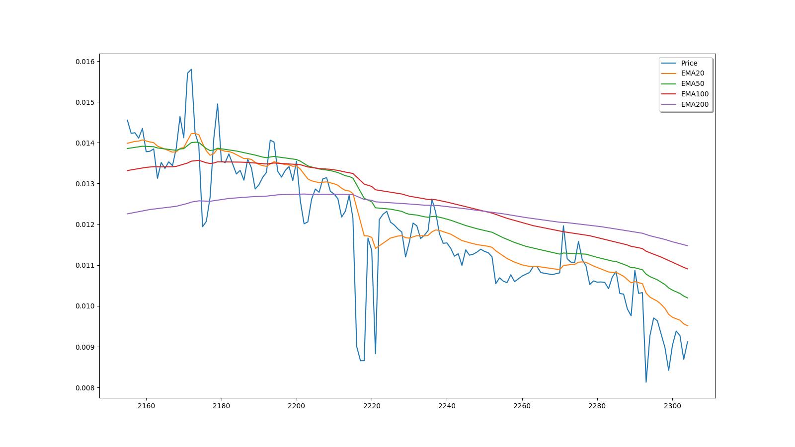 GSMcoin Exponential Moving Averages