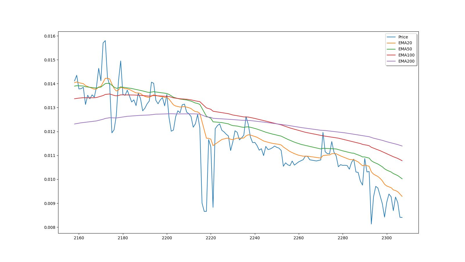 GSMcoin Exponential Moving Averages