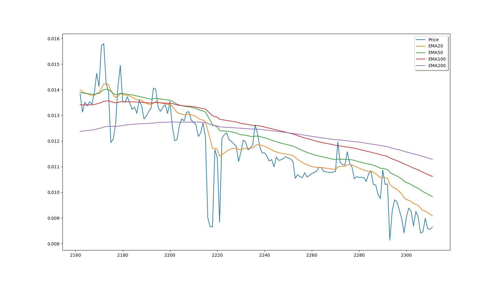 GSMcoin Exponential Moving Averages