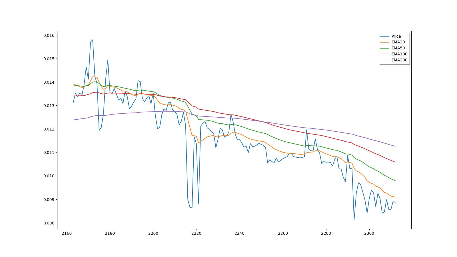 GSMcoin Exponential Moving Averages