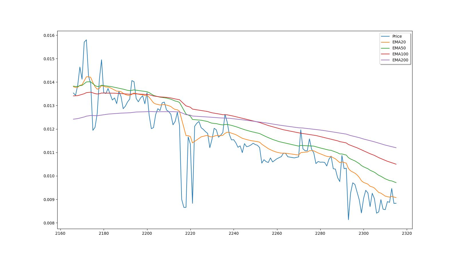GSMcoin Exponential Moving Averages