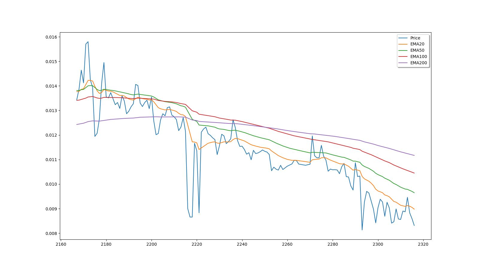 GSMcoin Exponential Moving Averages