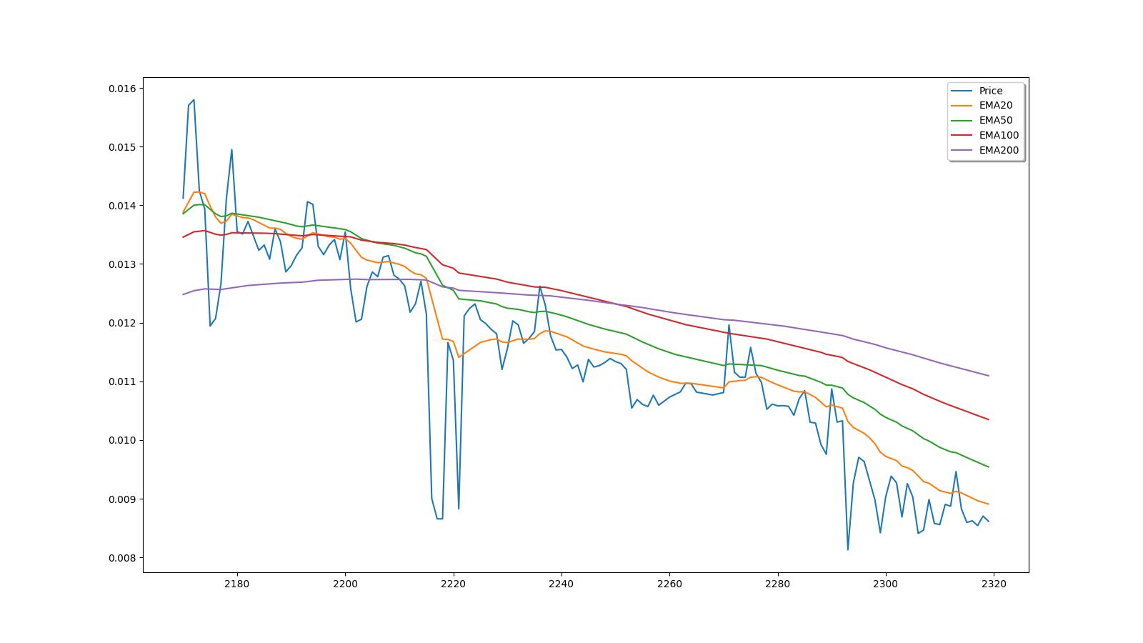 GSMcoin Exponential Moving Averages