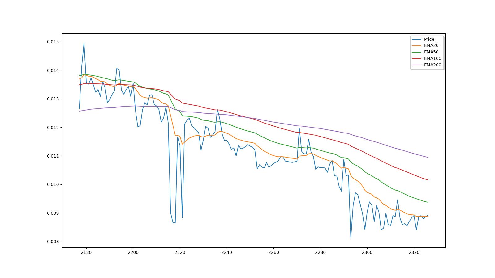 GSMcoin Exponential Moving Averages