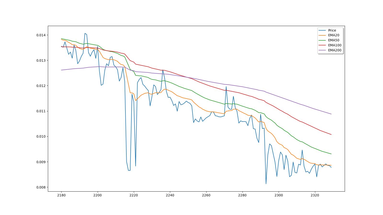 GSMcoin Exponential Moving Averages