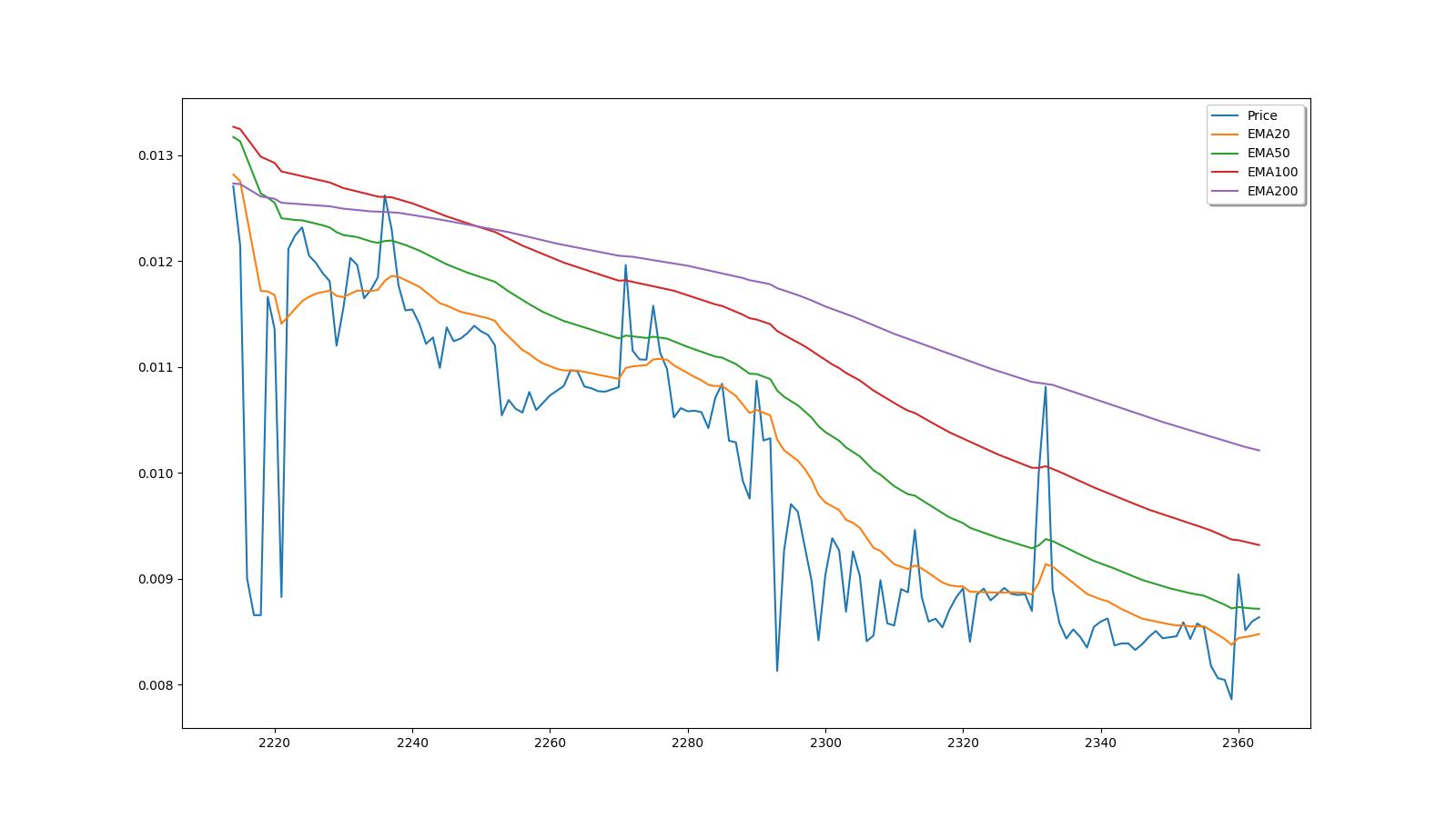 GSMcoin Exponential Moving Averages