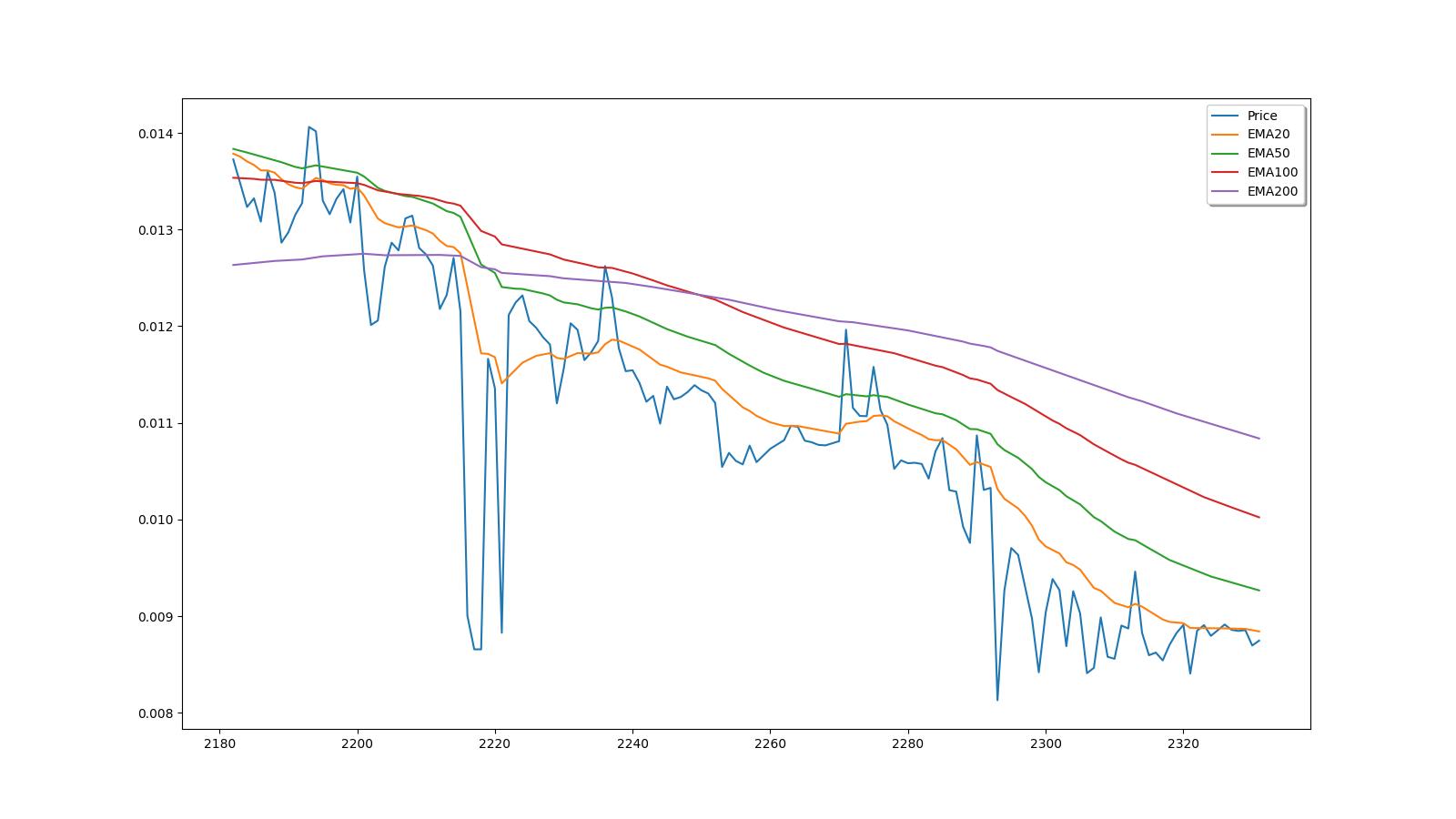 GSMcoin Exponential Moving Averages
