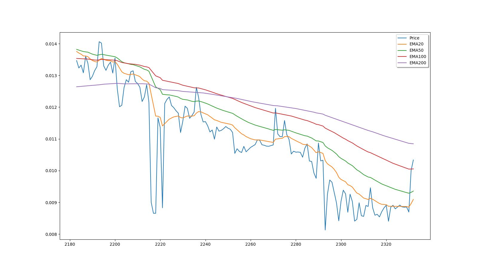 GSMcoin Exponential Moving Averages