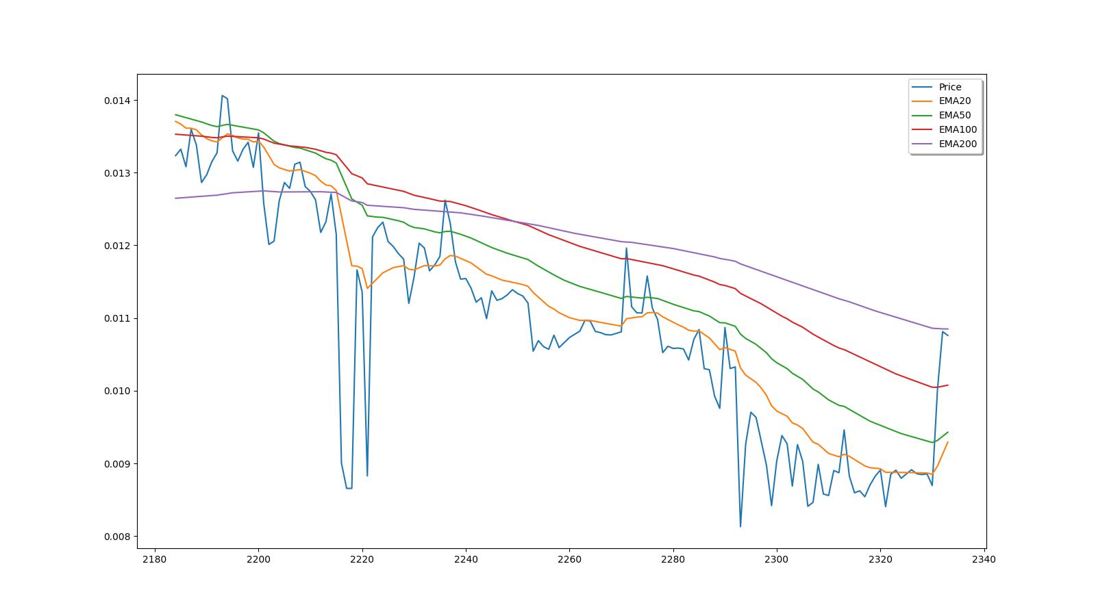 GSMcoin Exponential Moving Averages