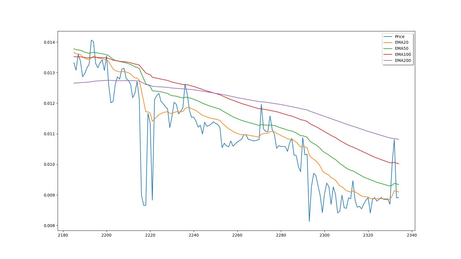 GSMcoin Exponential Moving Averages