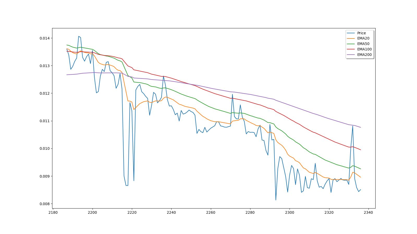 GSMcoin Exponential Moving Averages