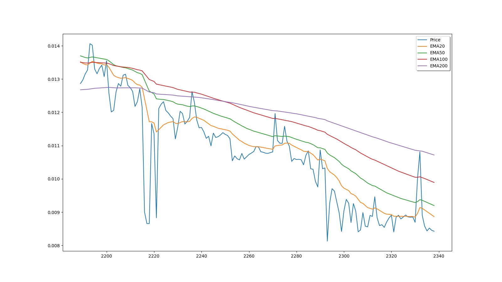 GSMcoin Exponential Moving Averages