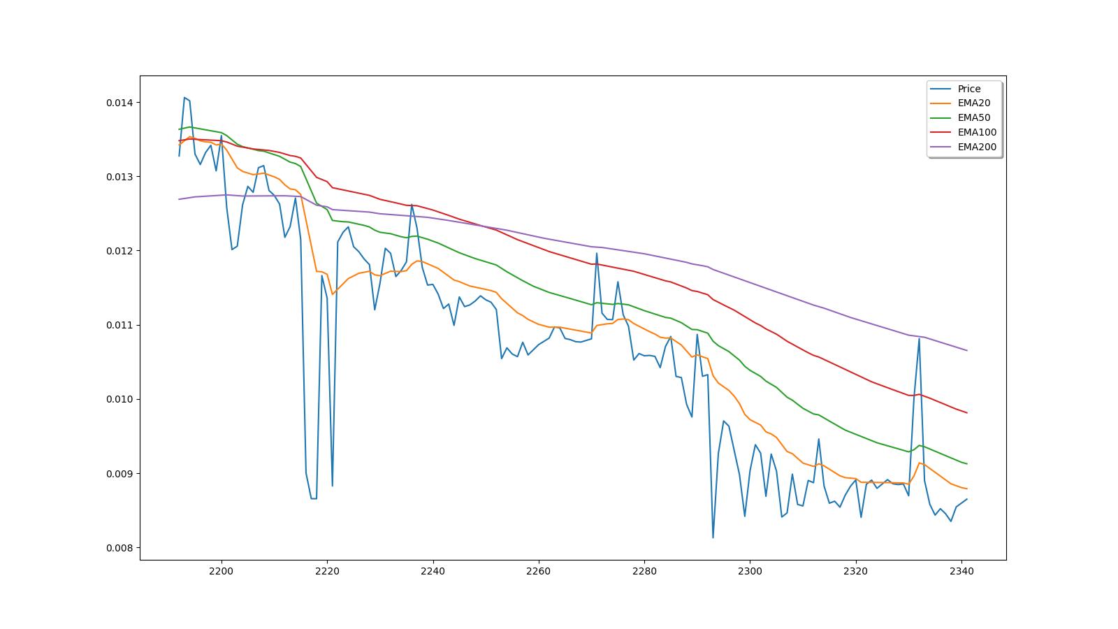 GSMcoin Exponential Moving Averages