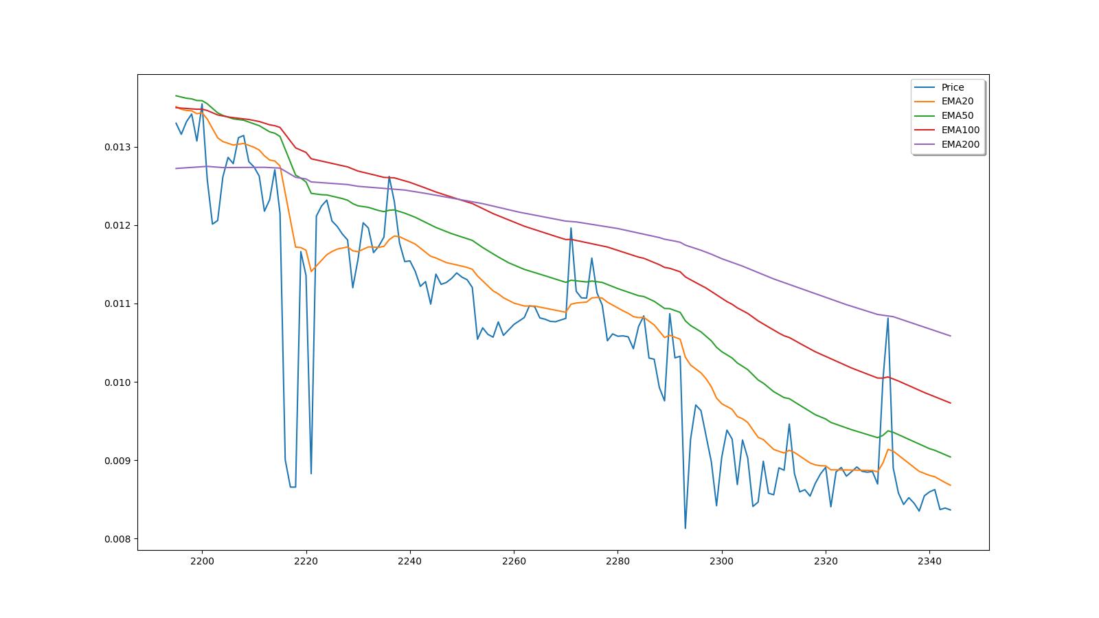 GSMcoin Exponential Moving Averages