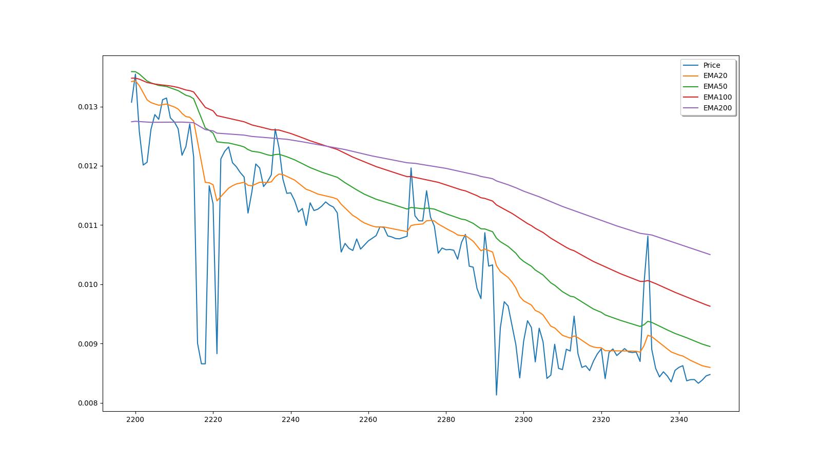 GSMcoin Exponential Moving Averages