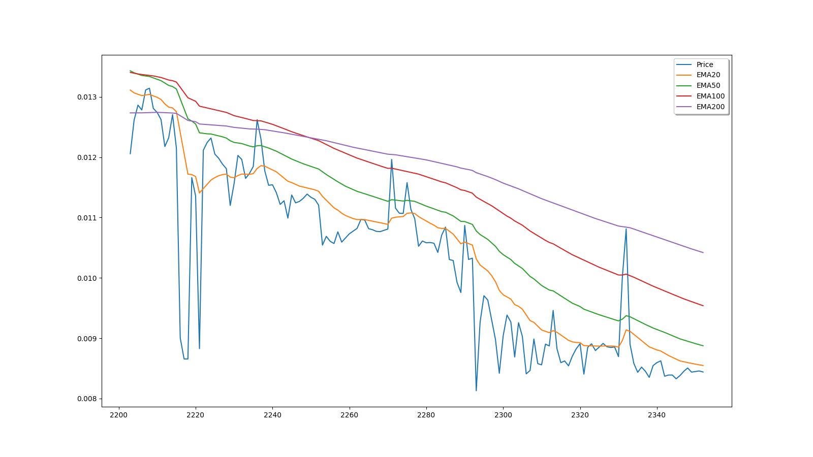 GSMcoin Exponential Moving Averages