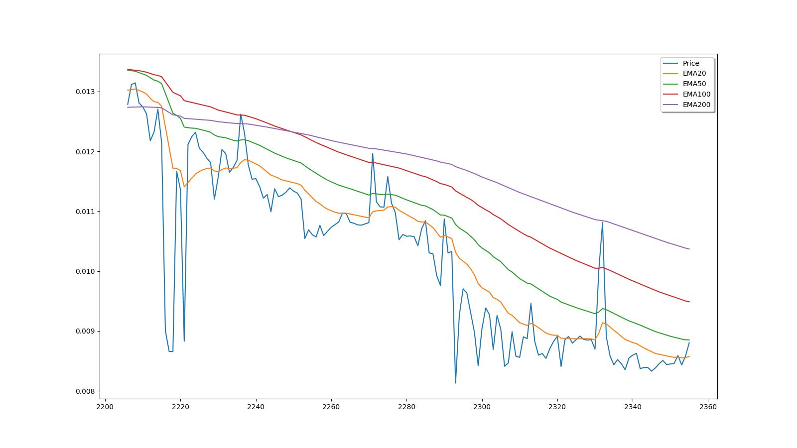 GSMcoin Exponential Moving Averages