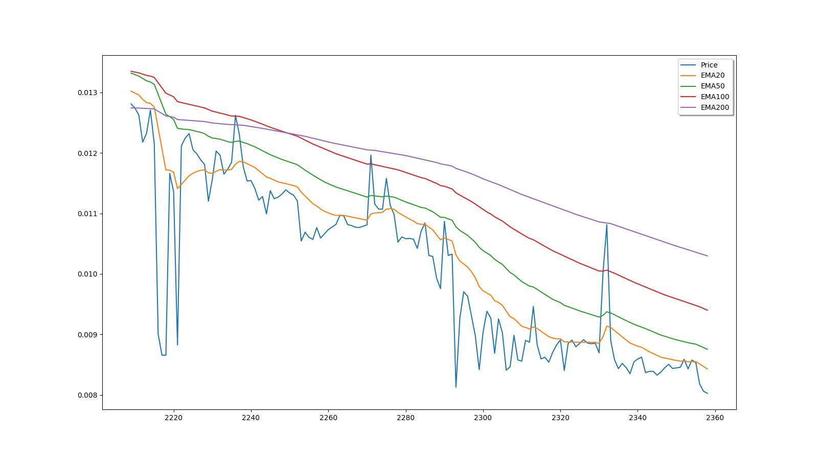 GSMcoin Exponential Moving Averages