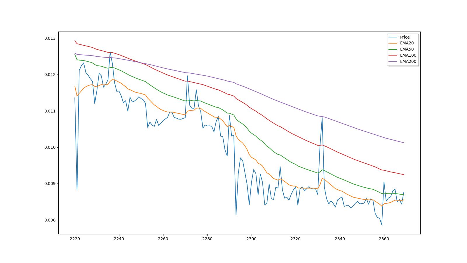 GSMcoin Exponential Moving Averages