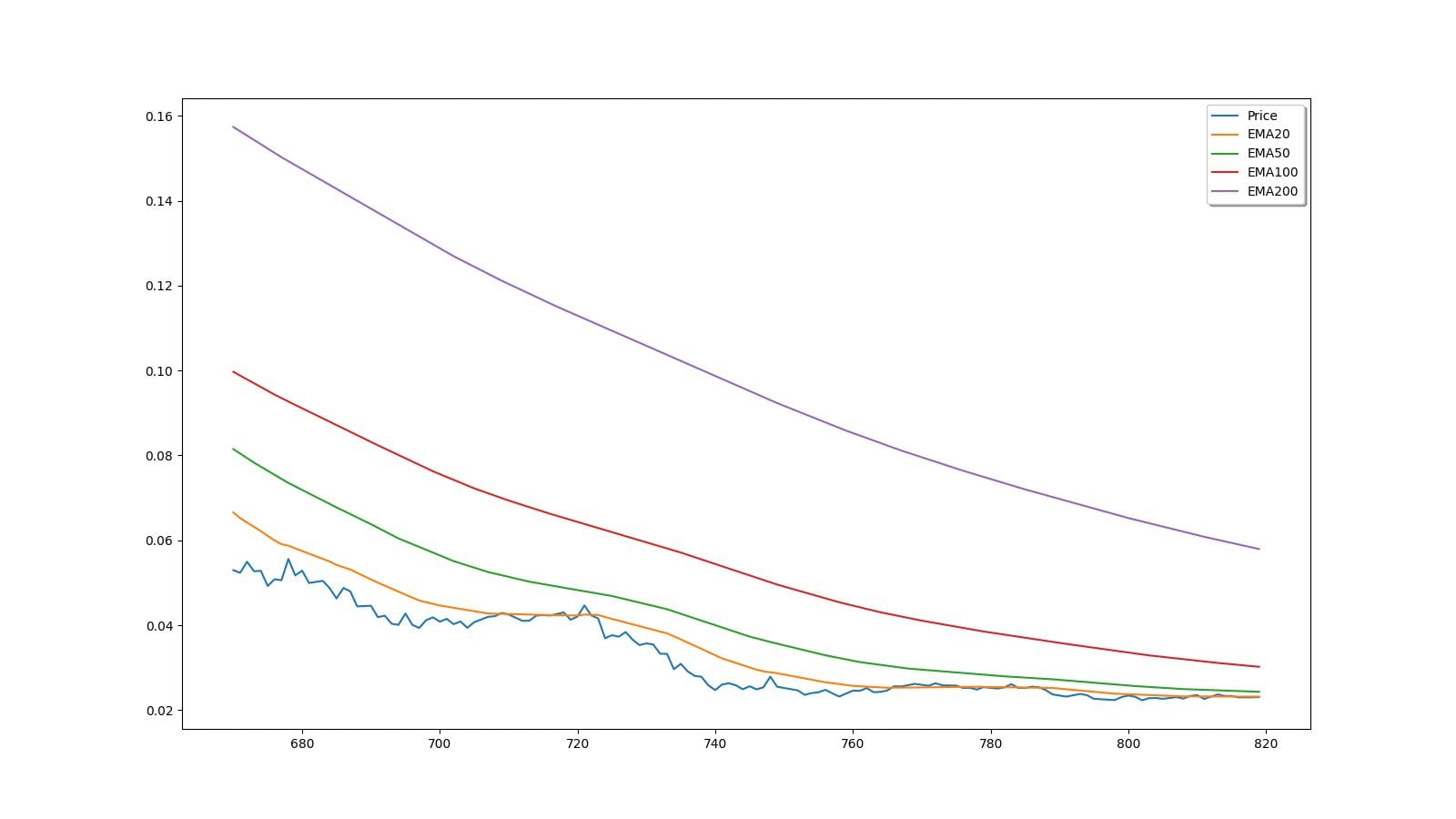 GT Protocol Exponential Moving Averages