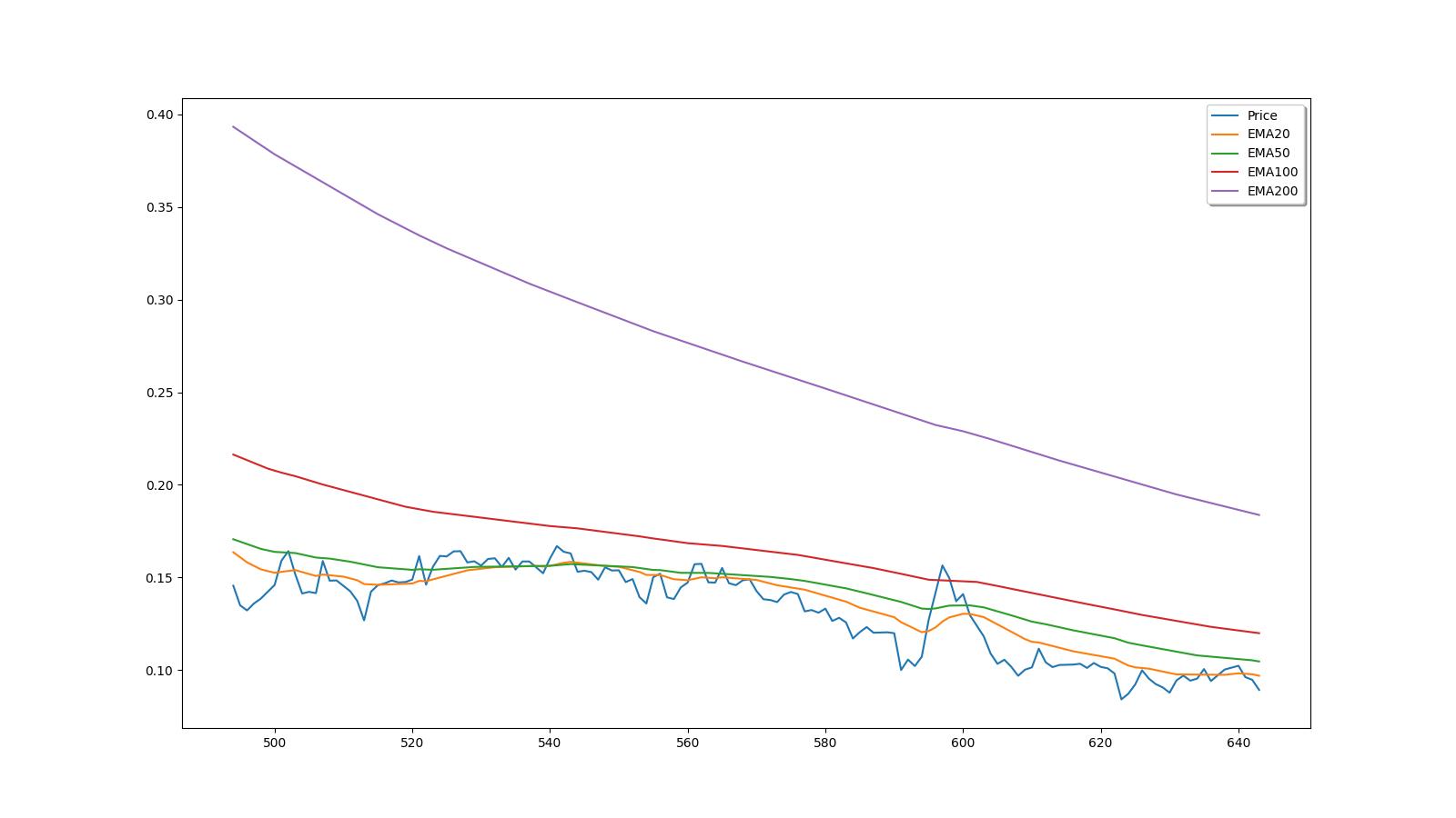 GT Protocol Exponential Moving Averages