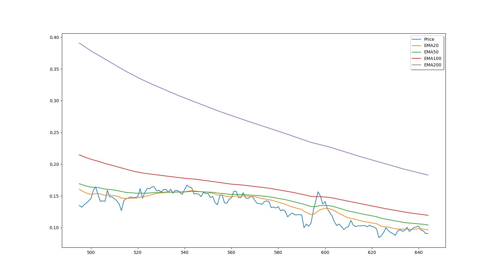 GT Protocol Exponential Moving Averages