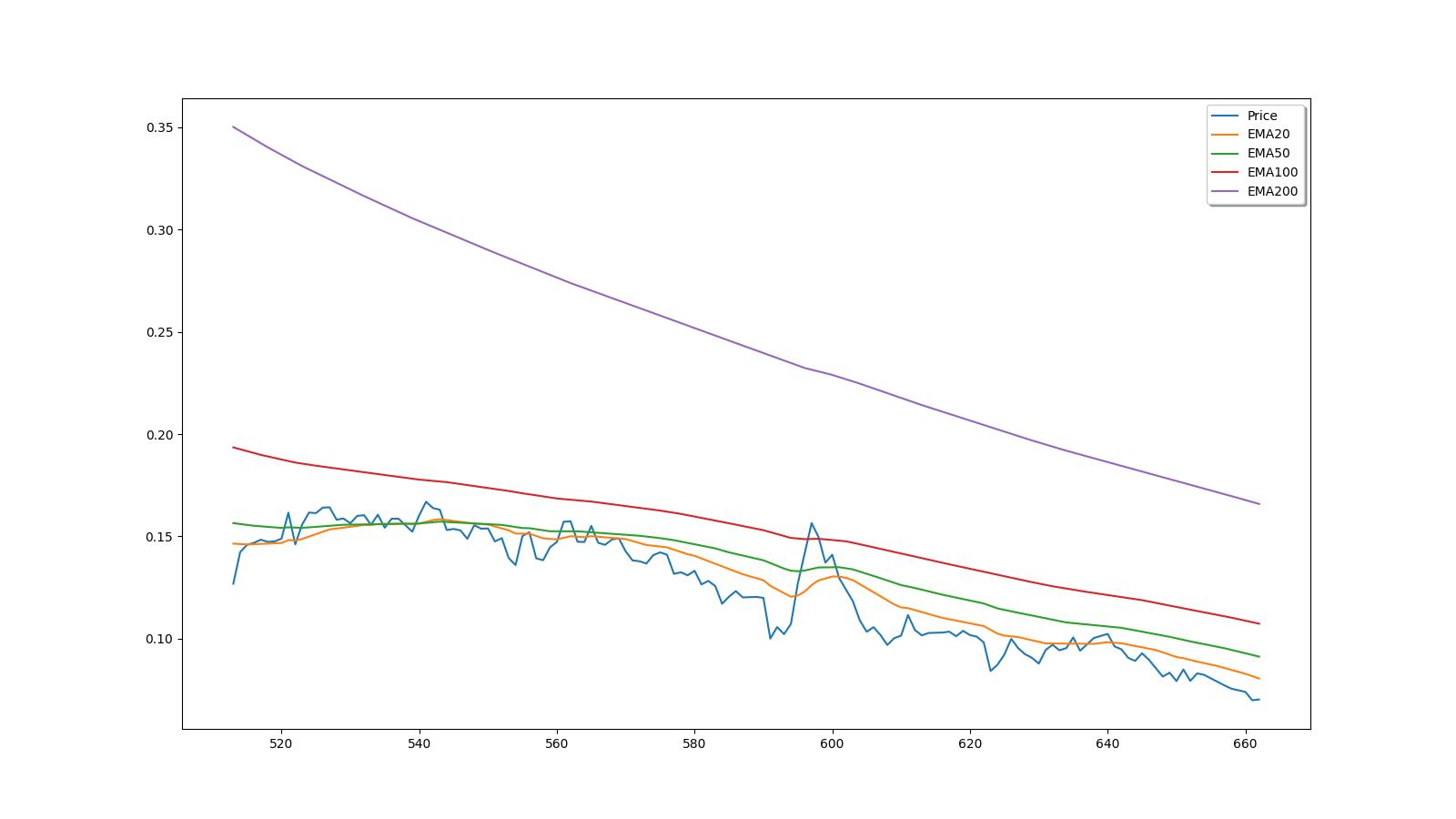 GT Protocol Exponential Moving Averages