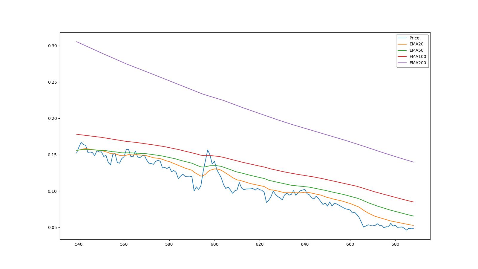 GT Protocol Exponential Moving Averages