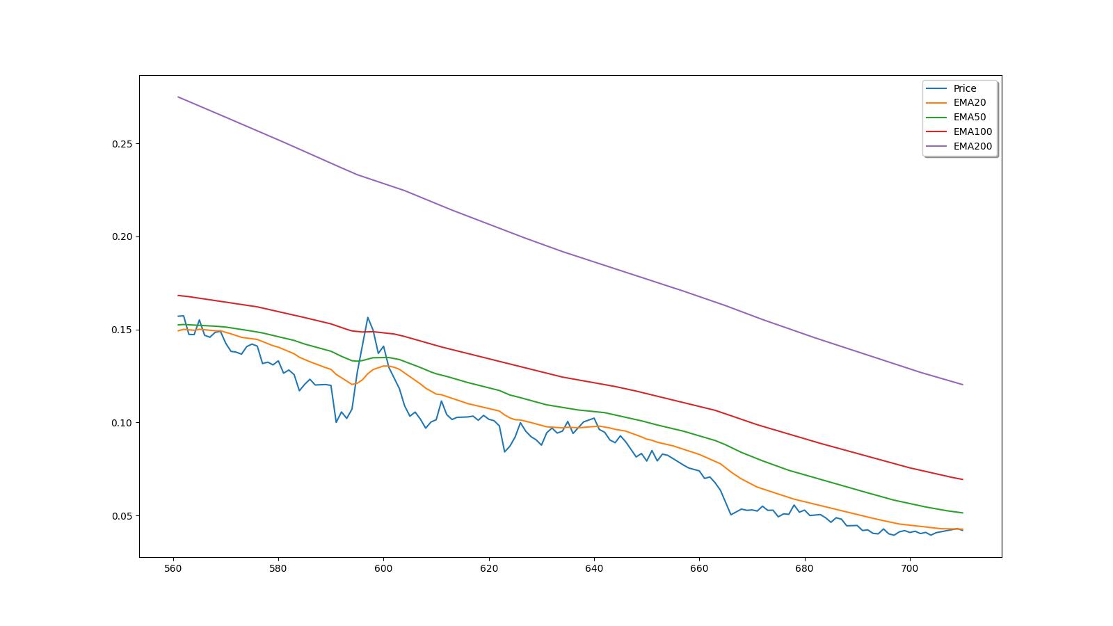 GT Protocol Exponential Moving Averages
