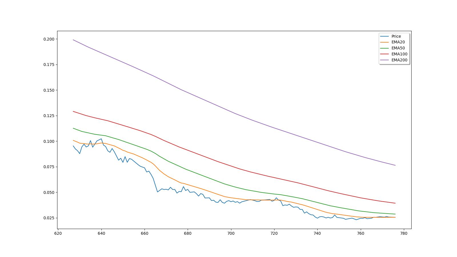 GT Protocol Exponential Moving Averages