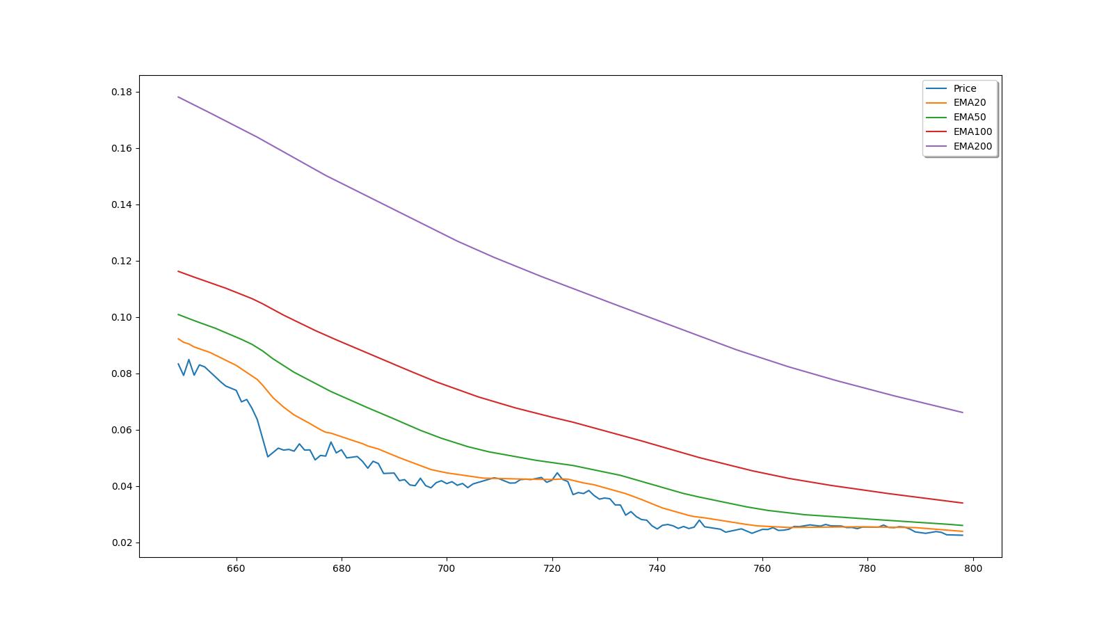 GT Protocol Exponential Moving Averages