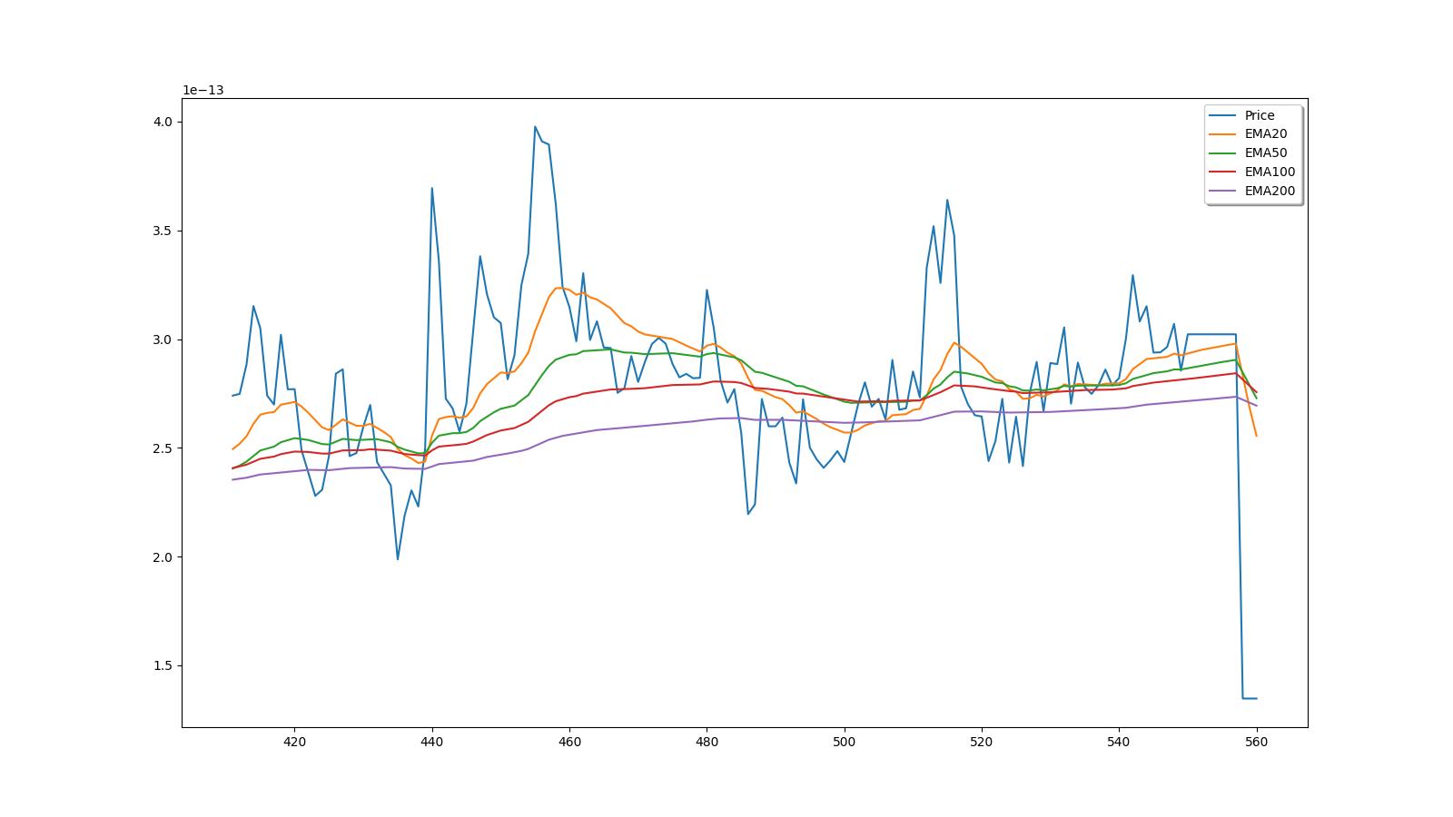 GTAVI Exponential Moving Averages