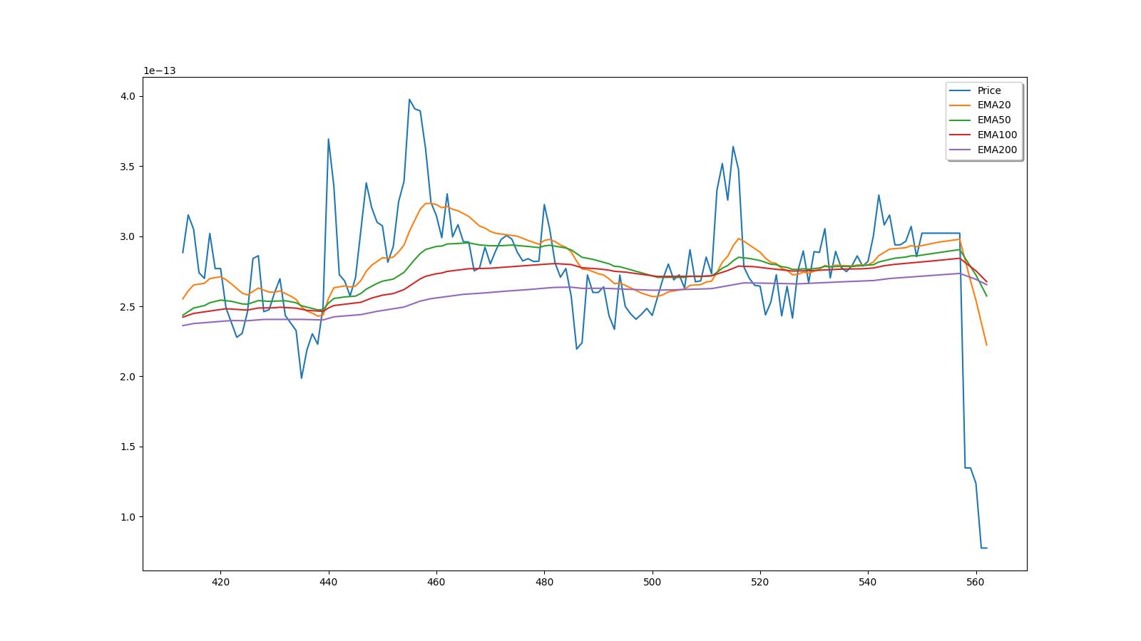 GTAVI Exponential Moving Averages