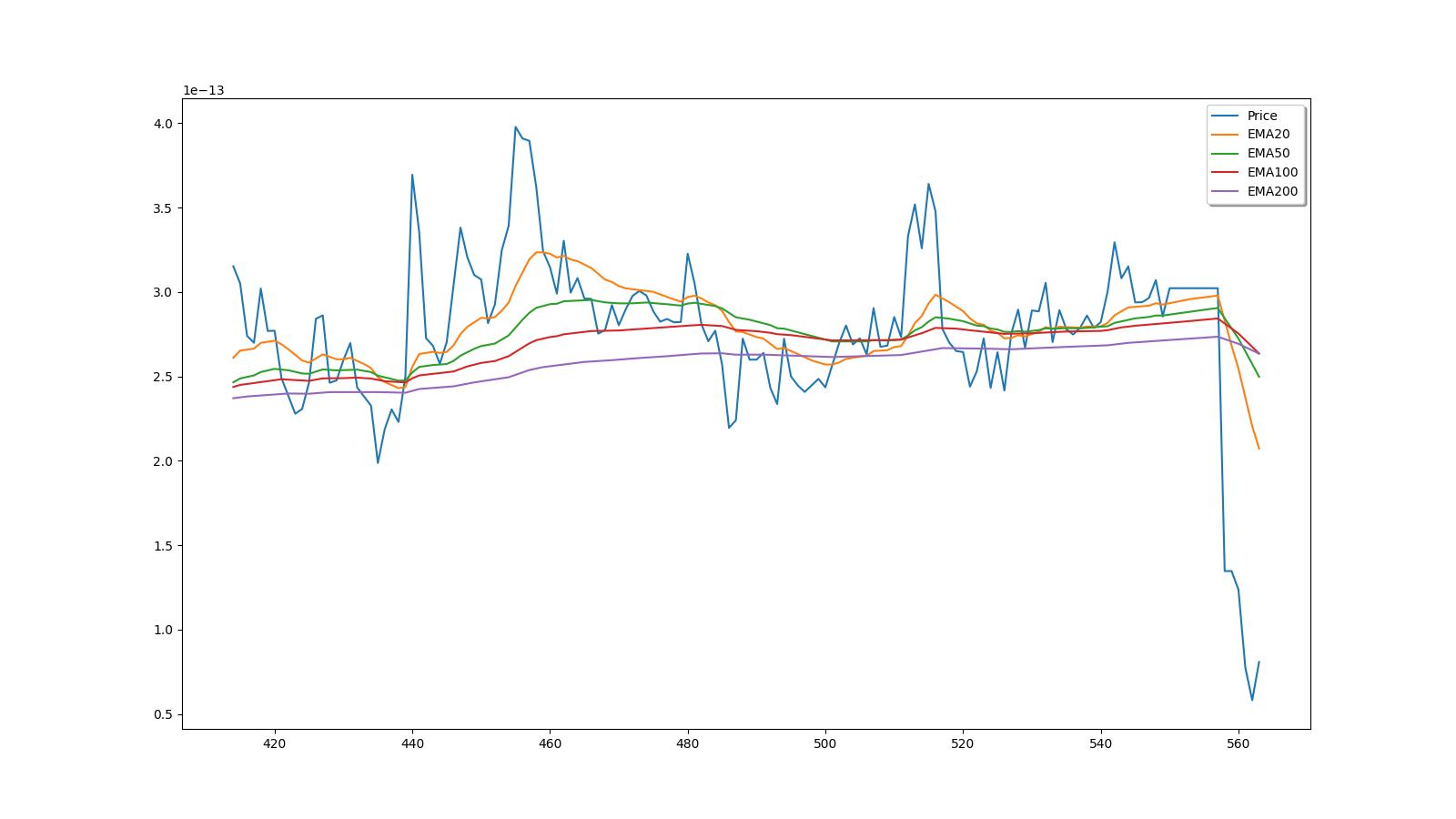 GTAVI Exponential Moving Averages