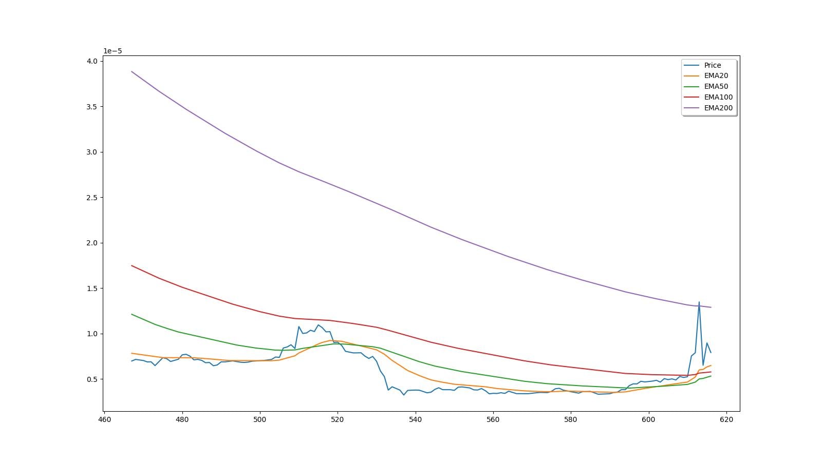 GUA Exponential Moving Averages