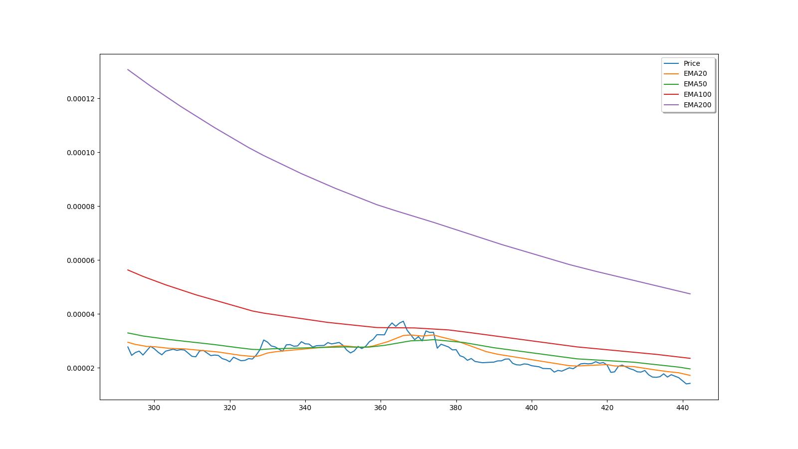 GUA Exponential Moving Averages
