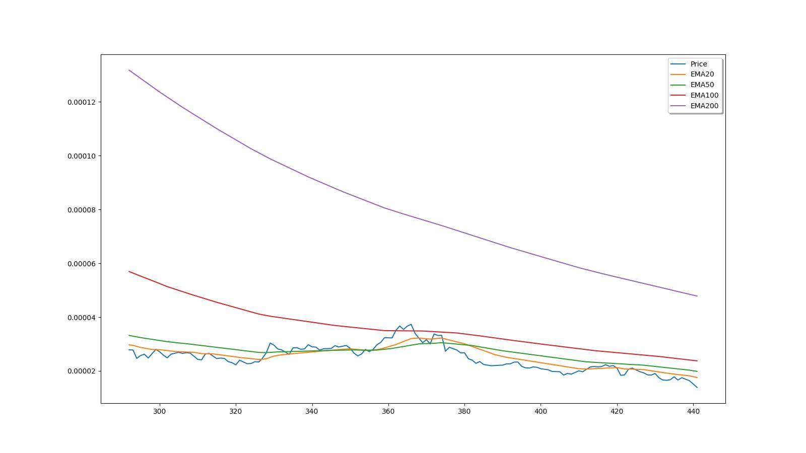 GUA Exponential Moving Averages