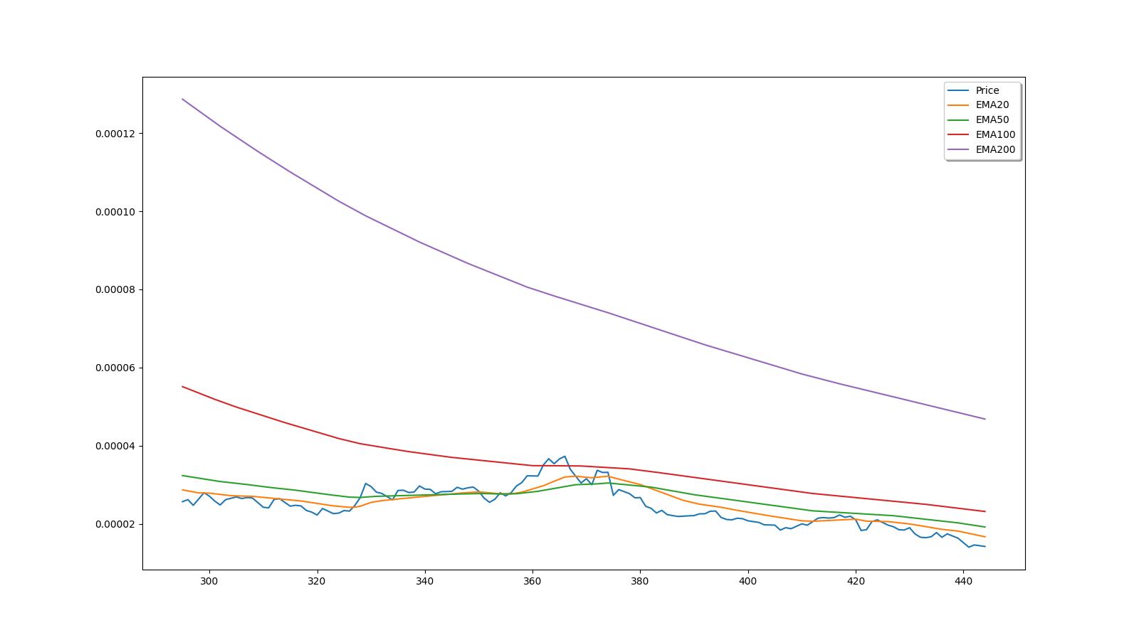 GUA Exponential Moving Averages