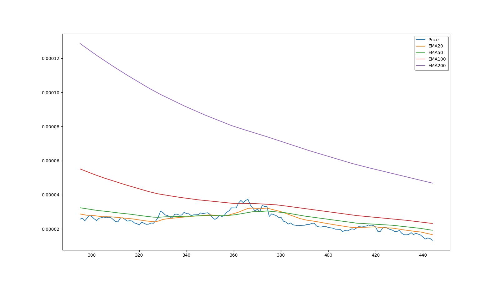 GUA Exponential Moving Averages