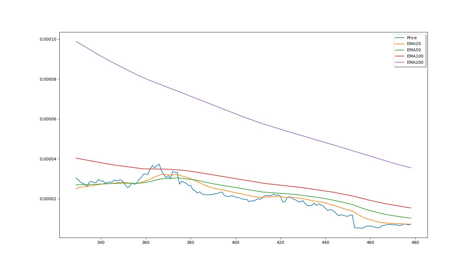GUA Exponential Moving Averages