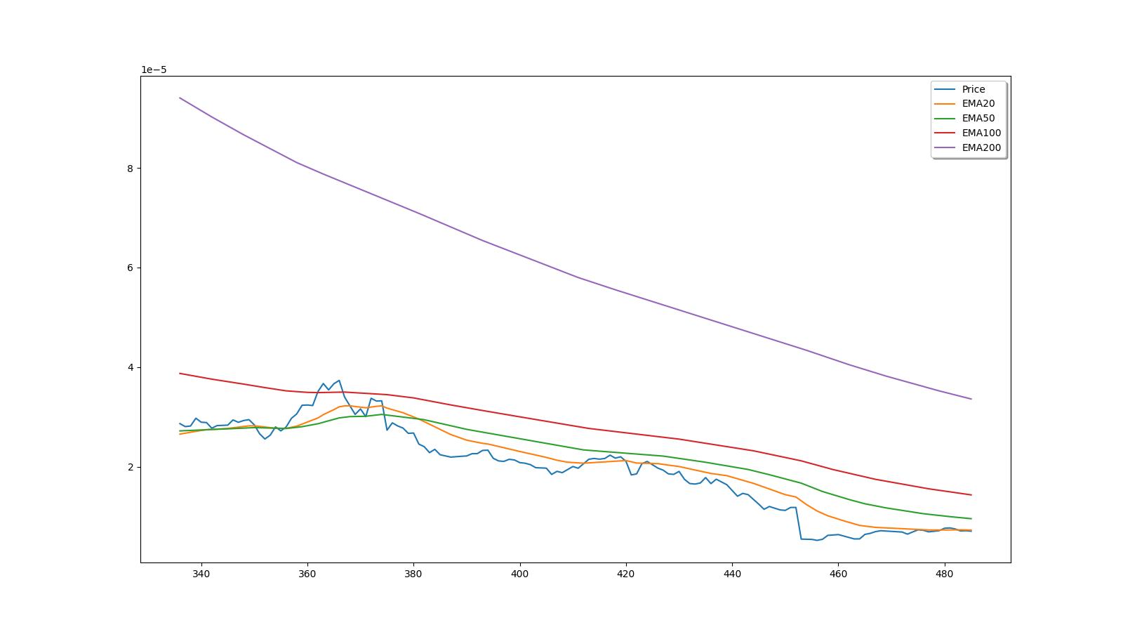 GUA Exponential Moving Averages
