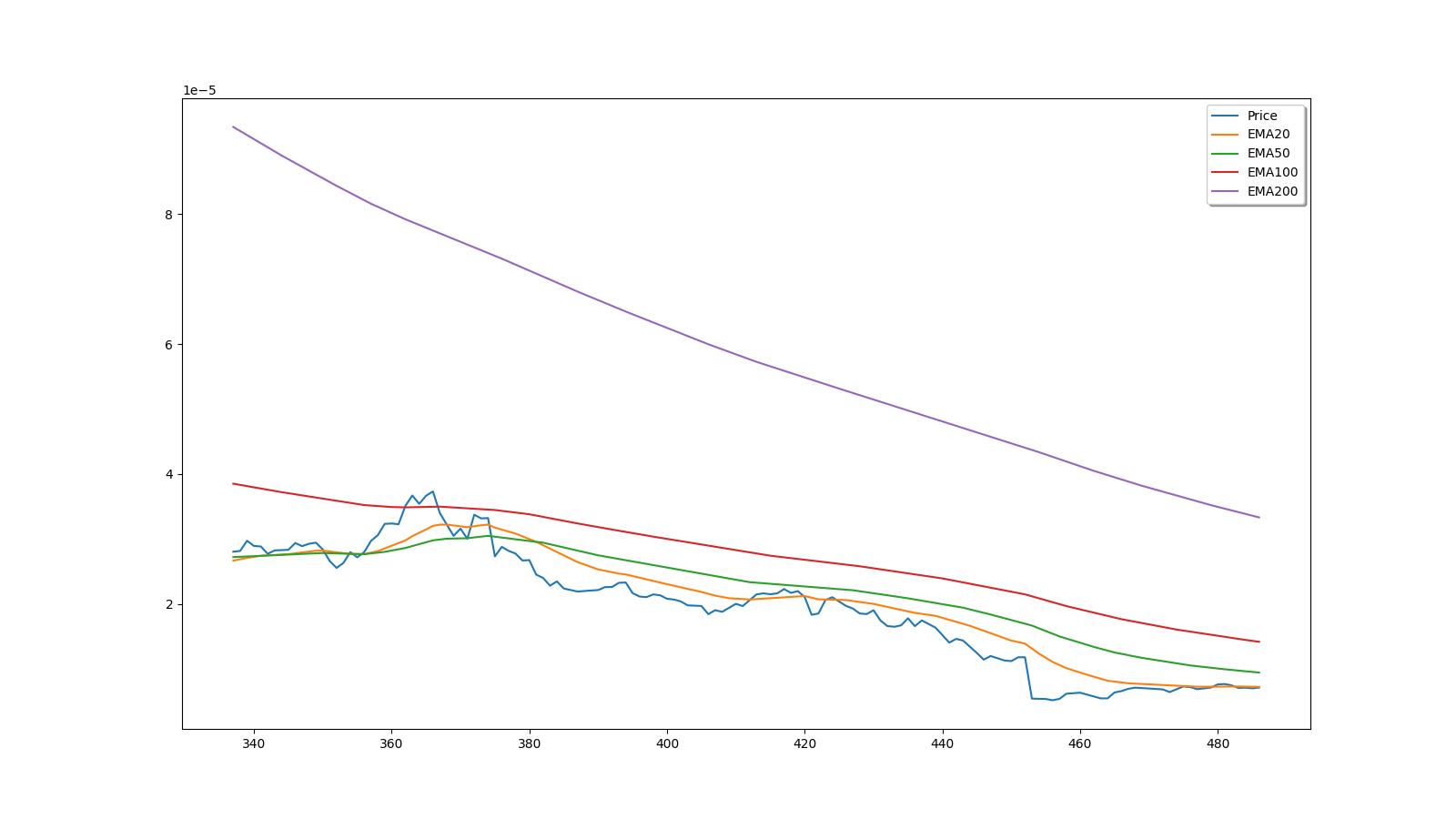 GUA Exponential Moving Averages