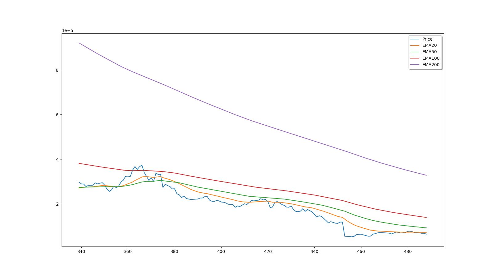 GUA Exponential Moving Averages