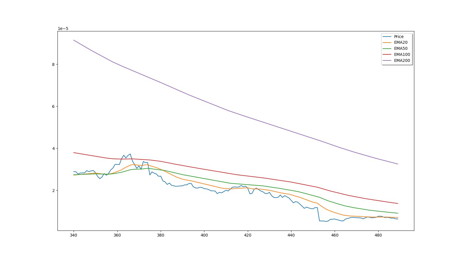 GUA Exponential Moving Averages