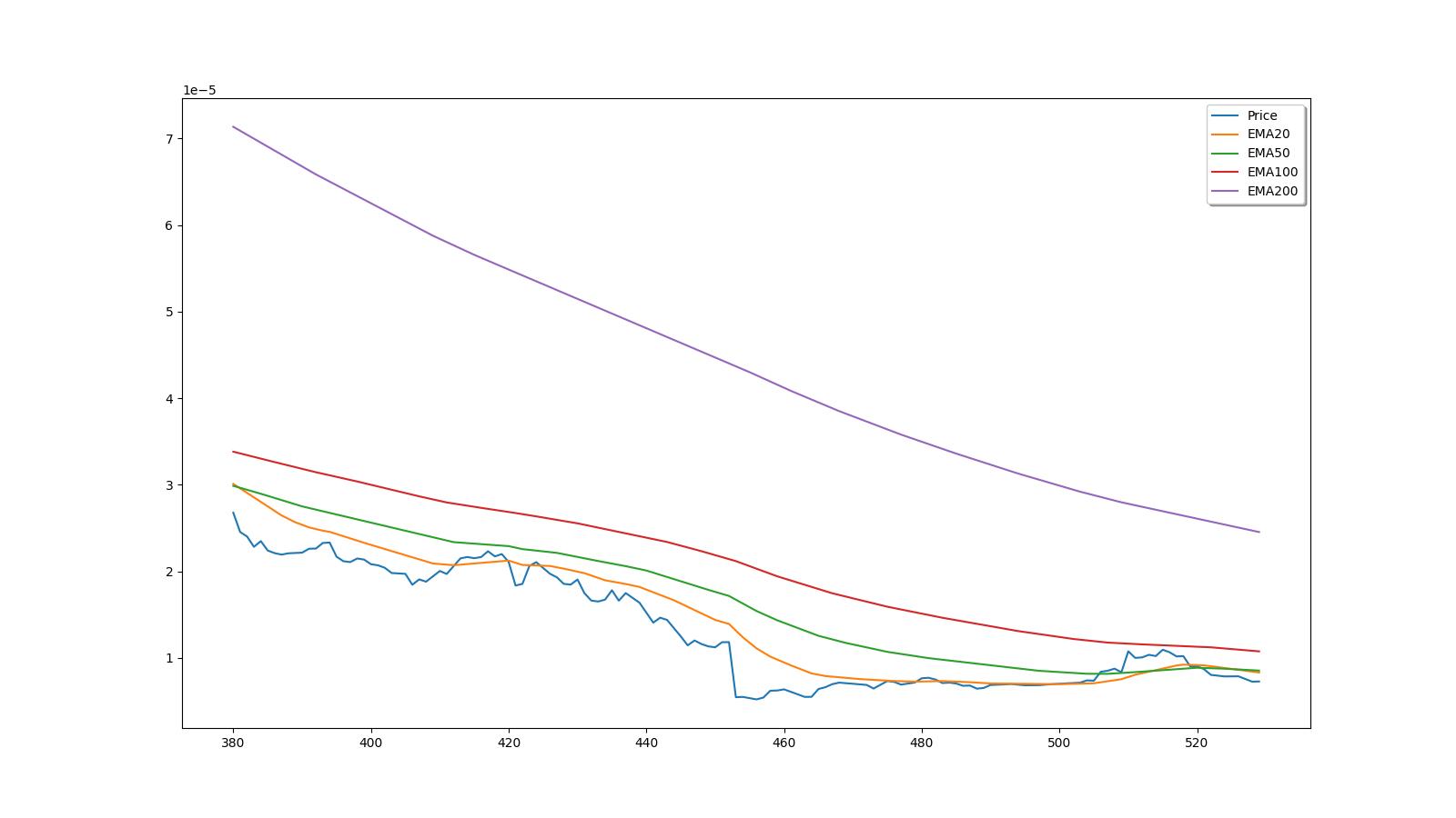 GUA Exponential Moving Averages