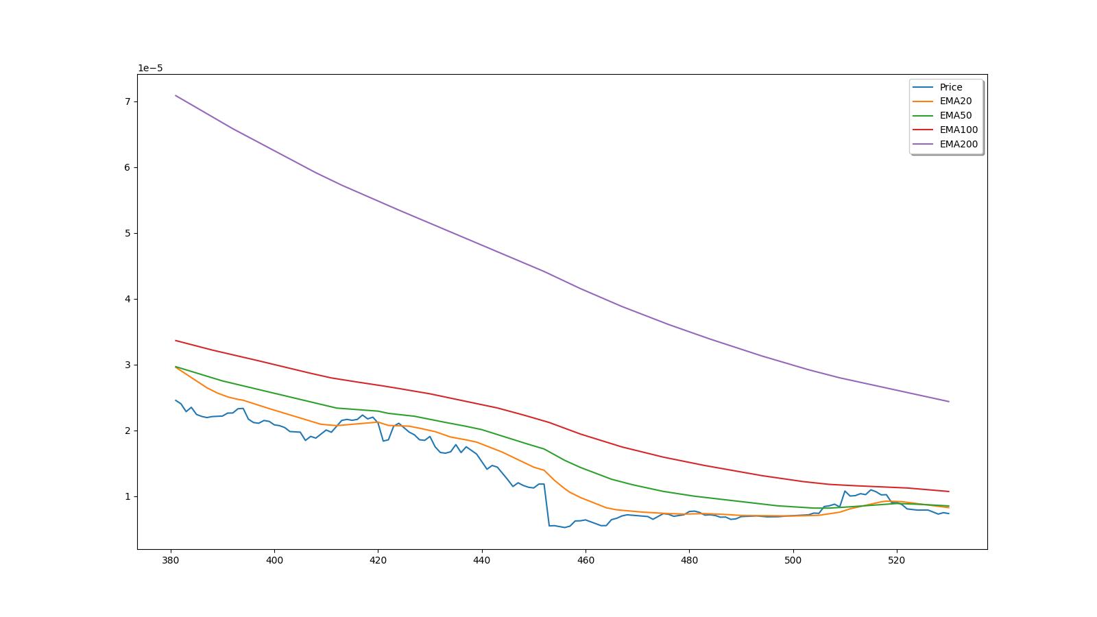 GUA Exponential Moving Averages
