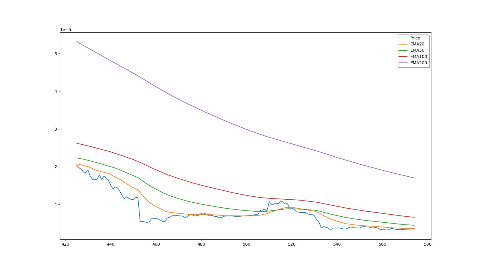 GUA Exponential Moving Averages