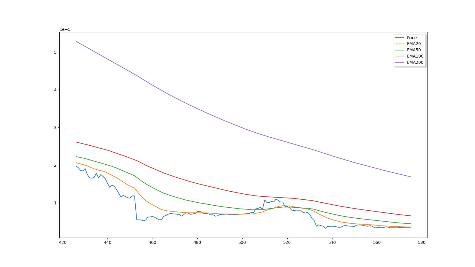 GUA Exponential Moving Averages