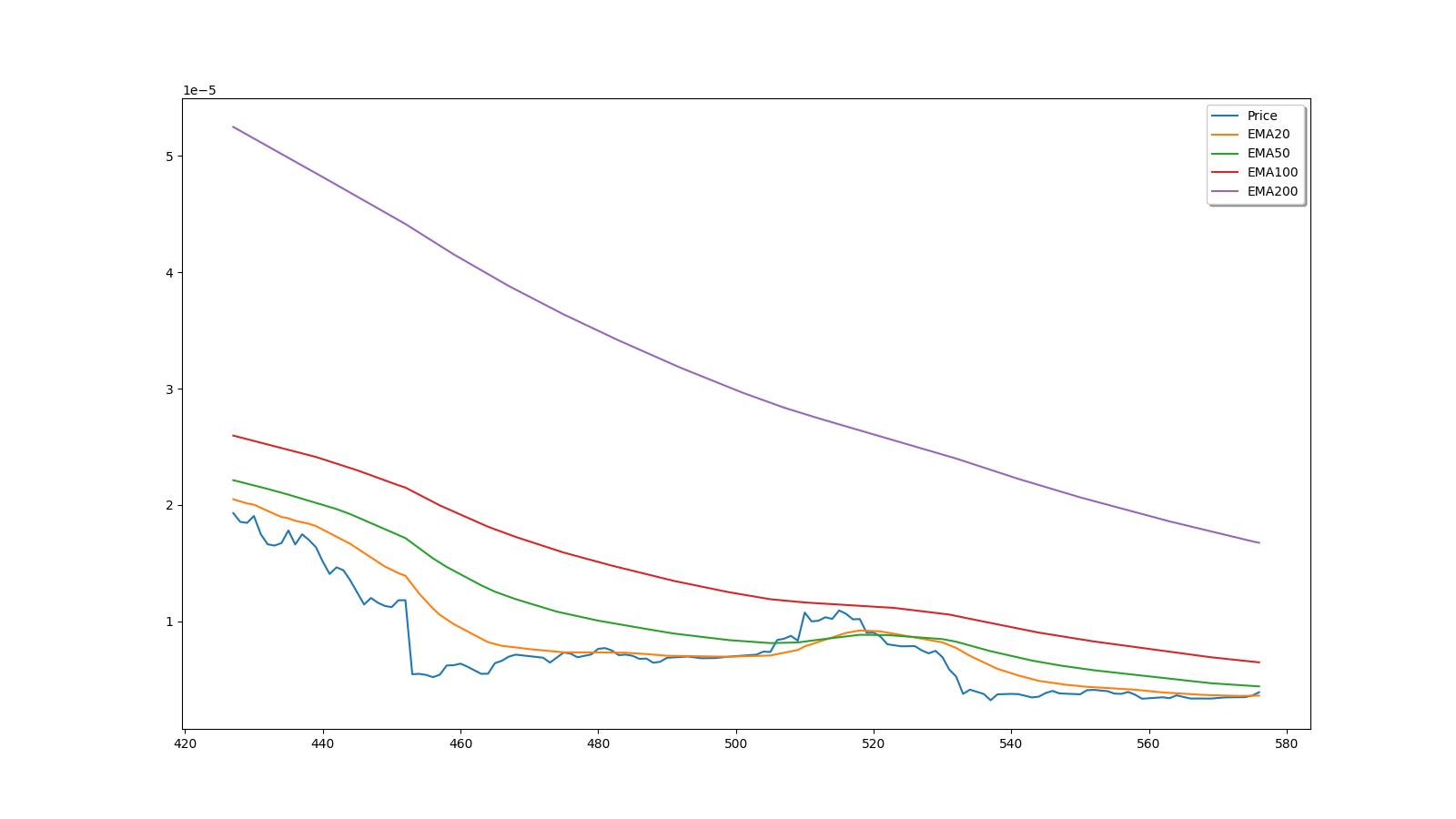 GUA Exponential Moving Averages